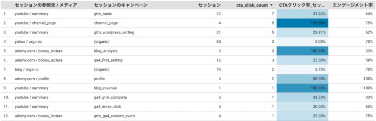 UTMパラメータとは｜基本の使い方＆作成方法【GA4で流入元を可視化】 | Web改善のレシピ